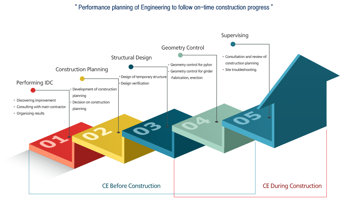 Construction Engineering – ENVICO Consultants Co.,Ltd.
