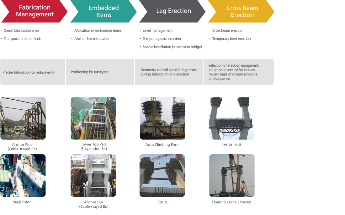 Construction Engineering – ENVICO Consultants Co.,Ltd.